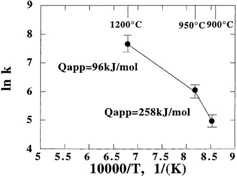 a plot of ln k vs 1 t based on eqs [1] and [2] depicting the