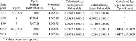 Calculated K Eff For Ls1 Statepoints Download Table