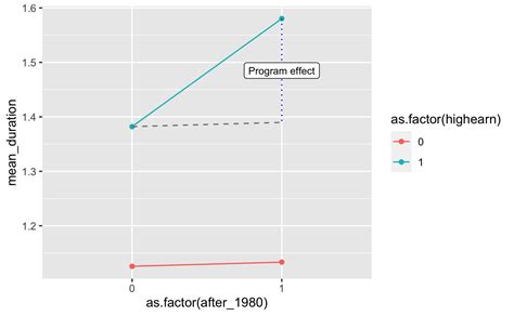 Difference In Differences Program Evaluation