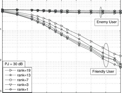 Ber Performance With Different Jamming Patterns Linear Mmse