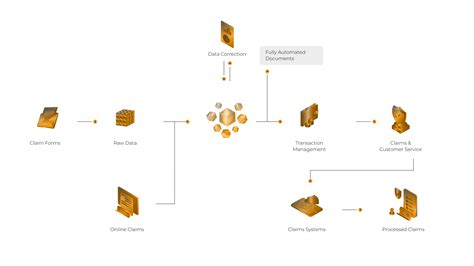 Automated Insurance Claims Processing For Faster Settlement