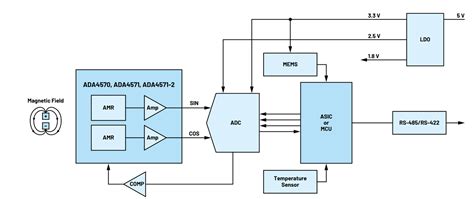 Monitor Your Motorized Assets Using Amr Sensor Enabled Encoders