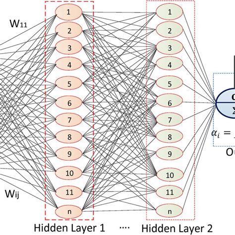 Architecture Of Feedforward Ann Network With 2 Hidden Layers