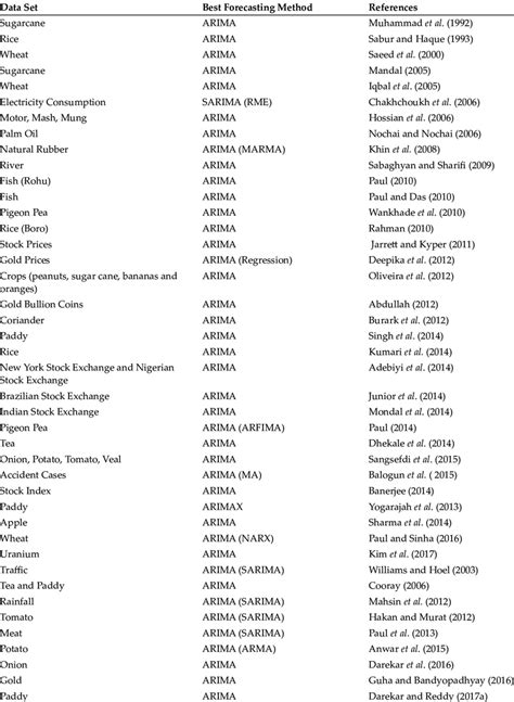 Summary Of The Statistical Methods Used For Forecasting Of Different Download Table