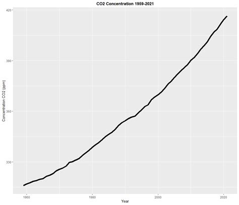 Ggplot2 Graph Gallery