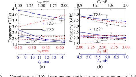 Figure 5 From A Wide Stopband Low Pass Filter With High Roll Off Using Stepped Impedance