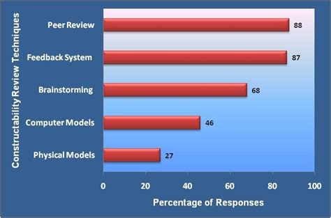 Constructability Review Techniques When To Apply Constructability Download Scientific Diagram