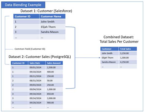 What Is Data Blending — Skyvia Learn