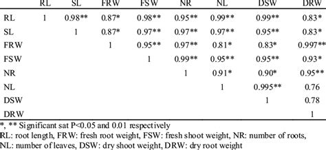 Correlation Coefficients Among Various Seedling Traits Of Maize Download Table