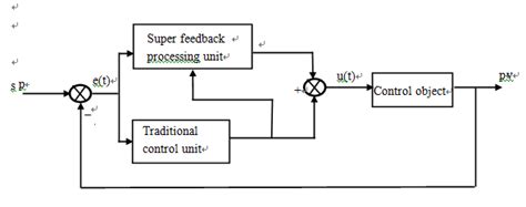 Ultra Short Feedback Controller Structure Diagram Download Scientific