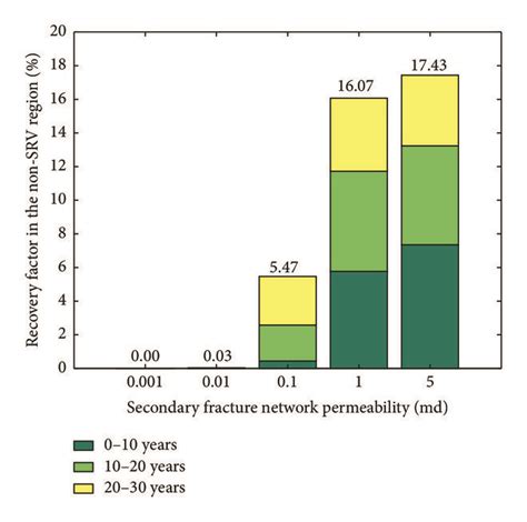The Effect Of Secondary Fracture Network Permeability On The Recovery