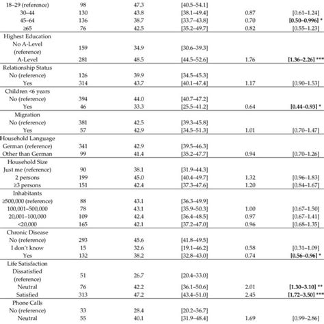 Univariate Analysis Absolute And Relative Frequencies And Odds