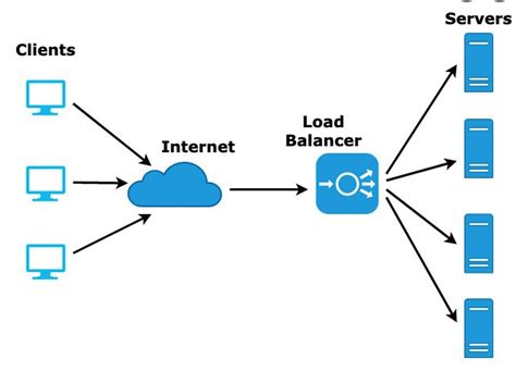 load balancer