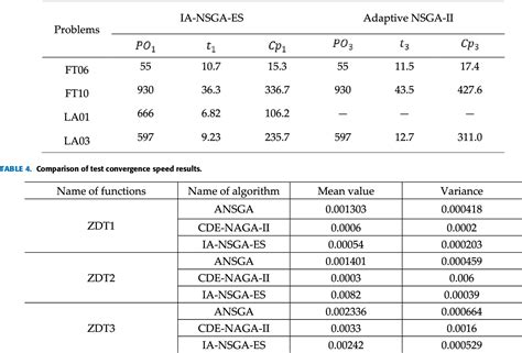 Table 1 From Improved Adaptive Non Dominated Sorting Genetic Algorithm With Elite Strategy For