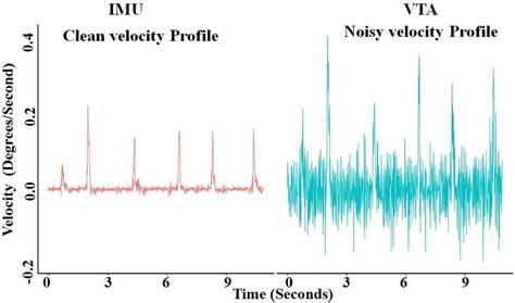 A Comparison Of Velocity Profiles Recorded By The Imu Left Facet And