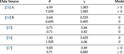 Estimated θ And γ By Mle Upper Rows And Empirical Pgf Lower Rows