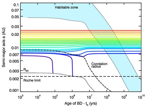 Evolution Of The Orbital Distance Of An Earth Sized Planet Orbiting A Download Scientific