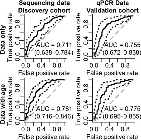 performance of a small rna expression classifier on two cohorts each