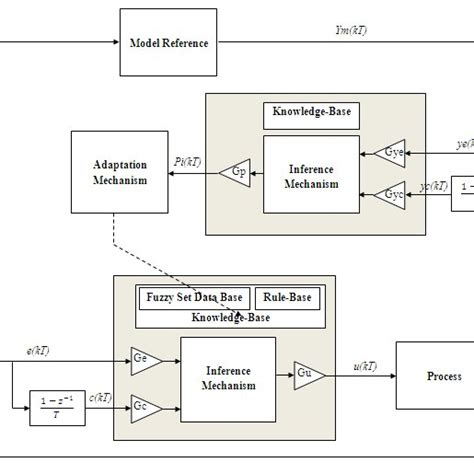 Architecture For Fuzzy Model Reference Learning Controller Download Scientific Diagram
