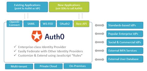 Migrate A User Database To Auth0