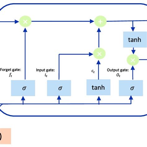 Lstm Cell Architecture Download Scientific Diagram