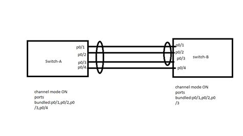 Etherchannel Mode ON How Switch Port Form Etherchannel Without Sending Negtiation Packet