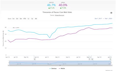 Understanding The Core Web Vitals Thresholds Rumvision
