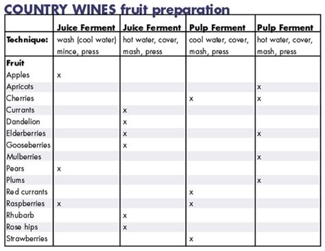 Red Star Yeast Chart