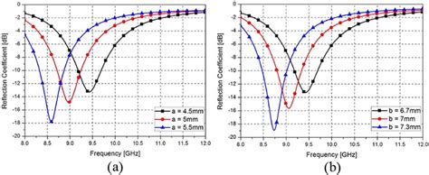 Simulated Reflection Coefficients Of The Proposed Absorber For