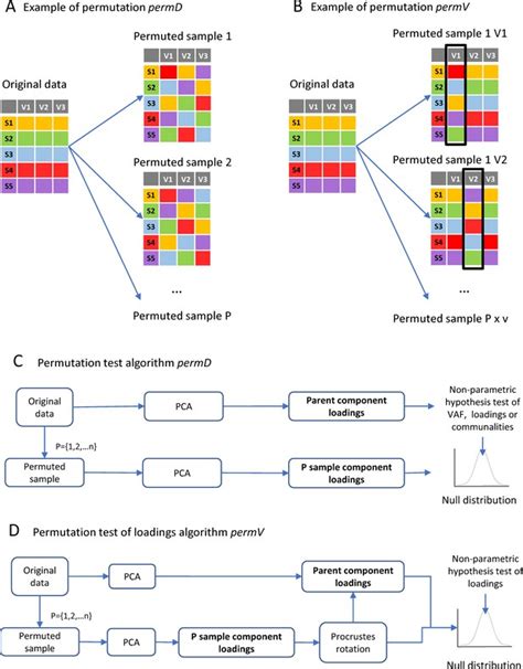 Reproducible Analysis Of Disease Space Via Principal Components Using