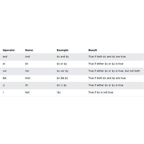Php Tutorial For Fresher With Free Certificate Learn Now