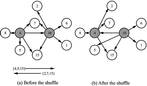 An Example Of A Shuffle Operation Download Scientific Diagram
