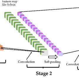 The Overall Network Architecture Contains Seven Layers The First Layer Download Scientific