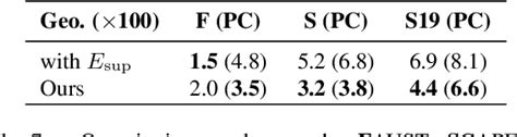 table 7 from self supervised learning for multimodal non rigid 3d shape