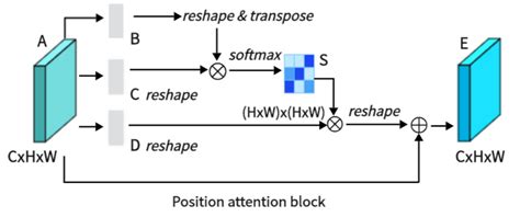 Da Transunet将空间和通道双重关注与transformer U Net相结合用于医学图像分割 Csdn博客