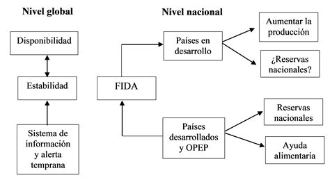 La Seguridad Alimentaria En La Agenda Del Desarrollo Perspectivas