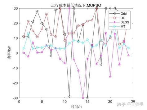 五种多目标优化算法MOGWOMOLPBMOJSNSGA MOPSO求解微电网多目标优化调度MATLAB 知乎