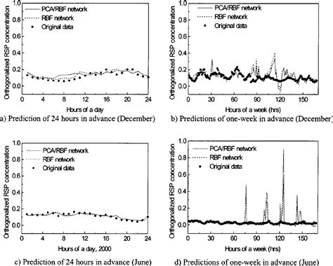 Comparison Of Results Between Radial Basis Function RBF And Download Scientific Diagram
