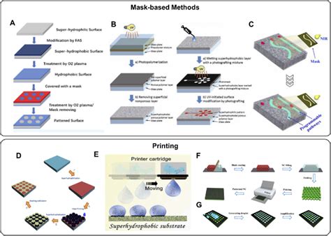 schematics of surface patterning processes a schematic of