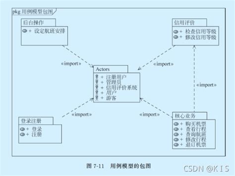 Uml（用例图，类图，对象图，包图） Csdn博客