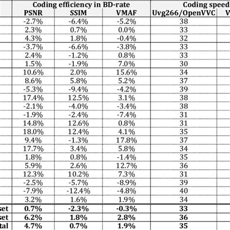 Coding Efficiency And Speed Of Uvg266openvvc Pipeline Over Vvenc Download Scientific Diagram