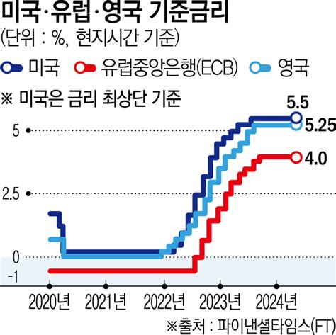 투자자들 전 세계 중앙은행 금리 인하 연기에 베팅 이투데이
