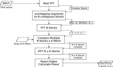Workflow Of Fourier Domain Matched Filtering On Gpu Using The Cufft Download Scientific Diagram