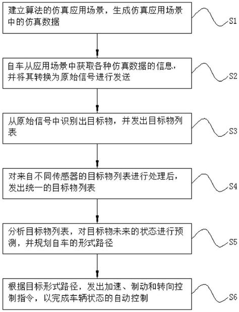 Traffic Environment Fusion Perception In Loop Automatic Driving