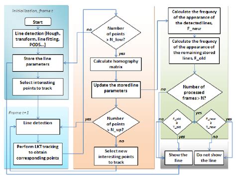 Overview Of The Support Algorithm For Line Detection Download Scientific Diagram