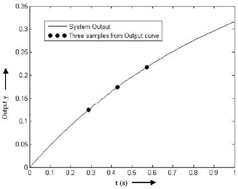 Hybrid Function Based Identifi Cation Of System Output Matrix C With Download Scientific