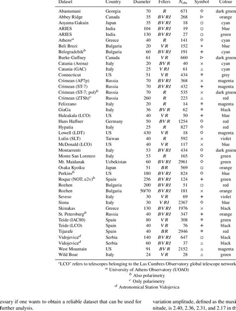 details on the 43 optical datasets contributing to this paper