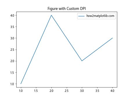 Matplotlib 图形尺寸设置全面掌握 Figure Size 调整技巧 极客笔记