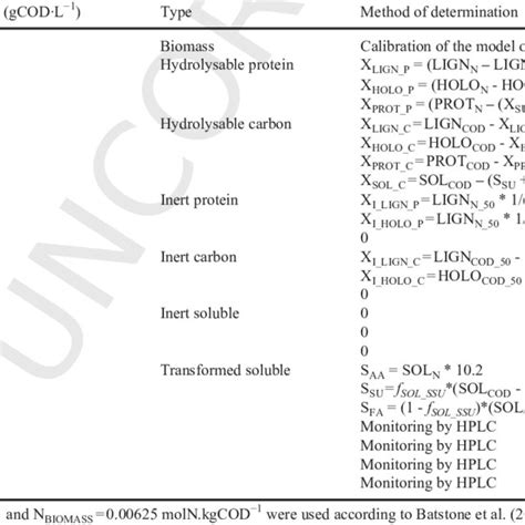 Methods For The Determination Of The Initial State Variables Used To