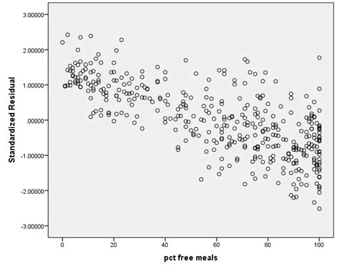 Introduction To Regression With Spss Lesson 2 Spss Regression Diagnostics Introduction To Regression With Spss Lesson 2 Spss Regression Diagnostics